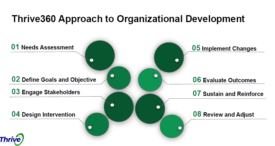 Our Approach – Thrive360
